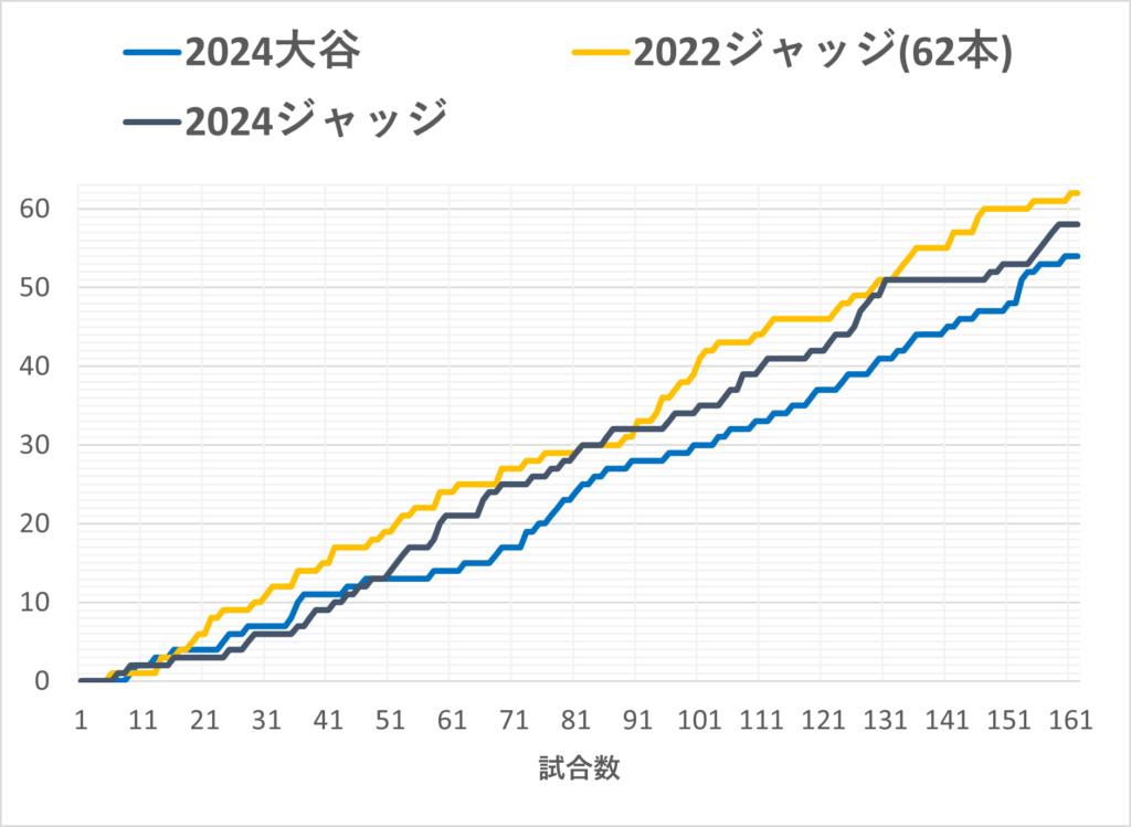 2024年の大谷翔平、2024年と2022年のアーロン・ジャッジの本塁打ペースを比較 | のびたのセミリタイア